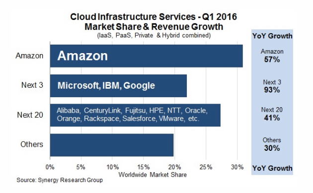 Cómo nació Amazon Web Services